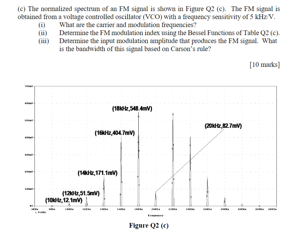 Solved (c) The normalized spectrum of an FM signal is shown | Chegg.com