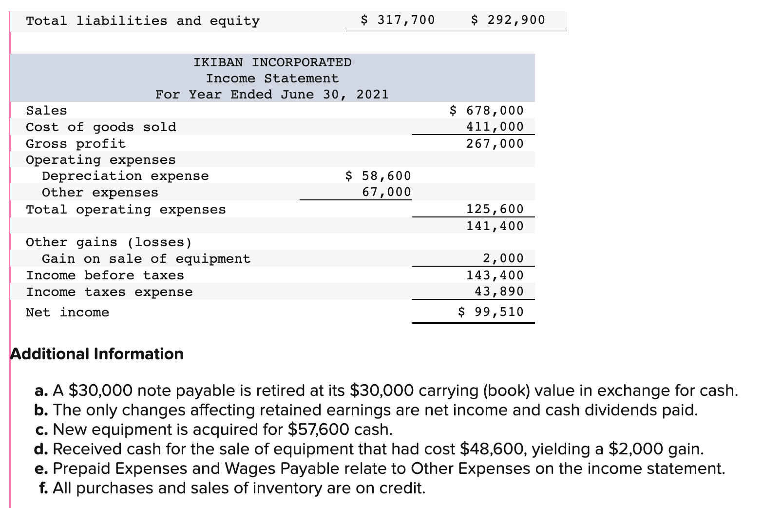 Solved Use the following financial statements and additional | Chegg.com