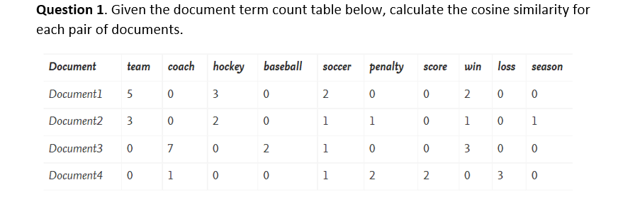 Solved Question 1. Given the document term count table | Chegg.com