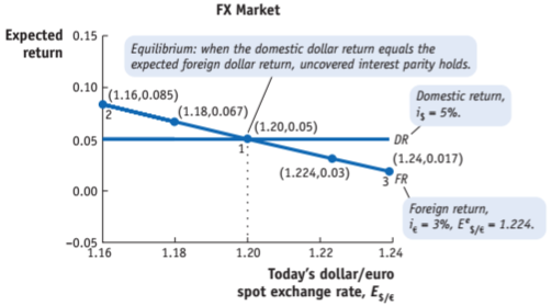 Solved - Using the FX market graph in your textbook, if | Chegg.com