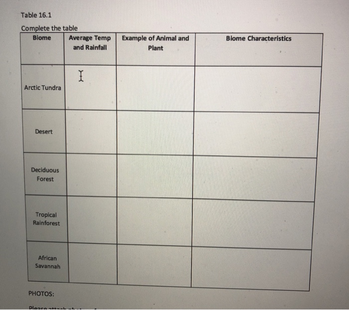 Solved Table 16.1 Complete the table Biome Characteristics | Chegg.com