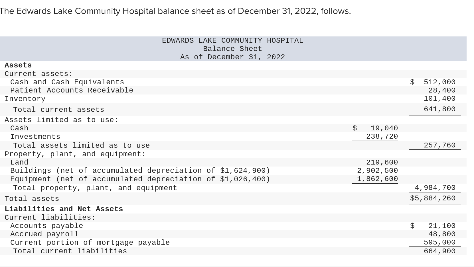 he Edwards Lake Community Hospital balance sheet as | Chegg.com