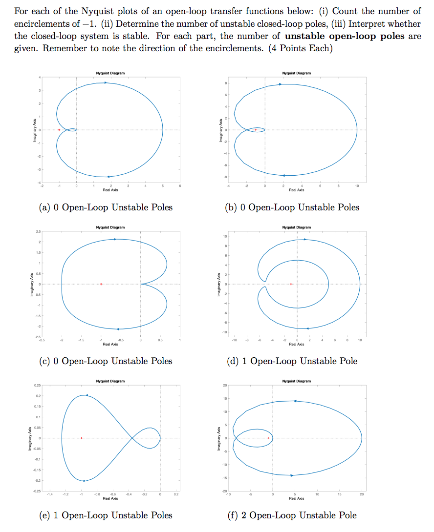 Solved For each of the Nyquist plots of an open-loop | Chegg.com