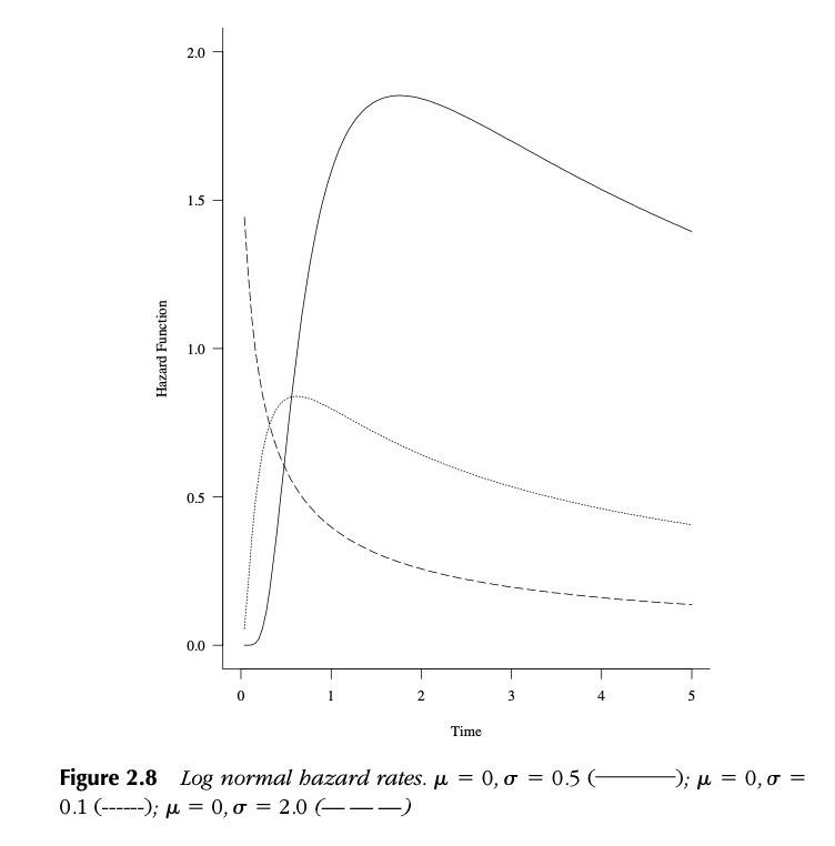Solved Use R to reproduce Figure 2.3.Show that the hazard | Chegg.com