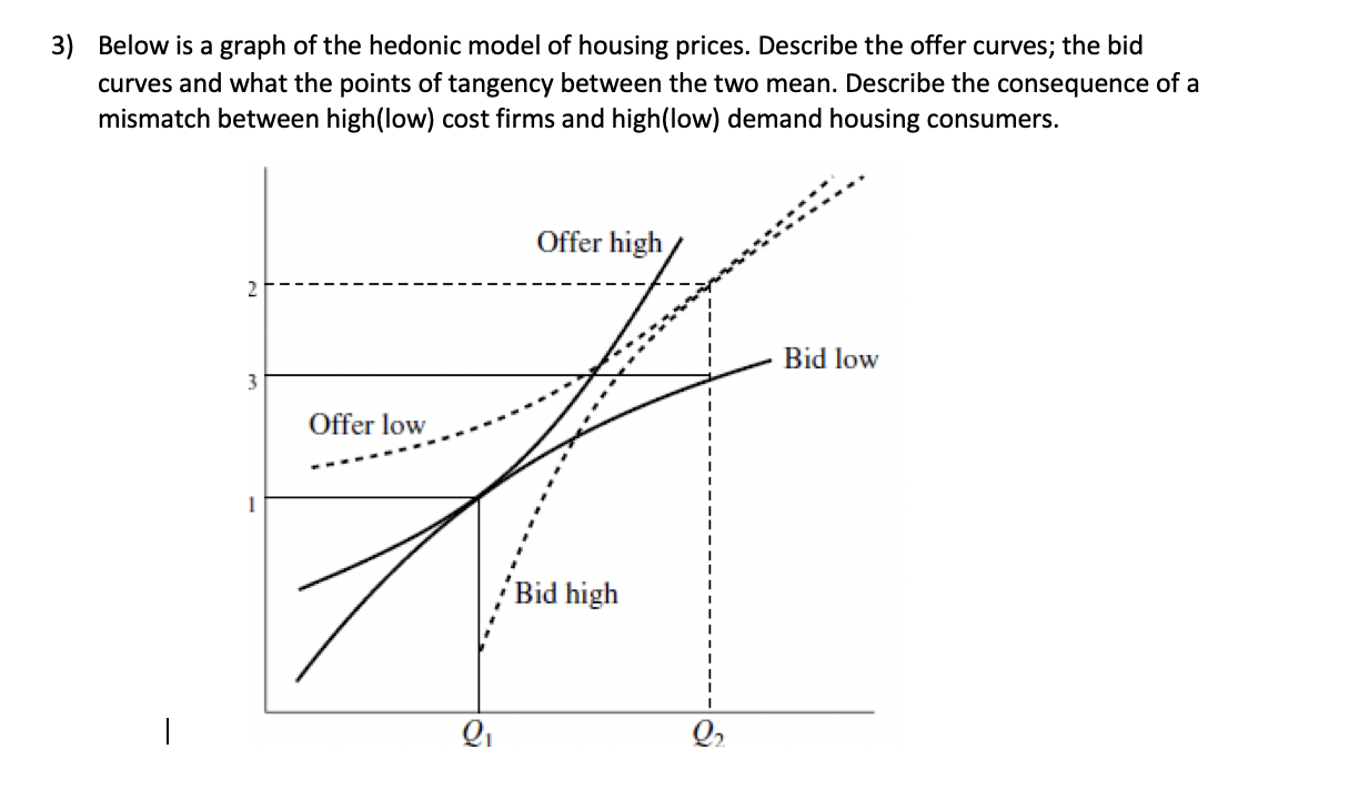 3) Below is a graph of the hedonic model of housing | Chegg.com