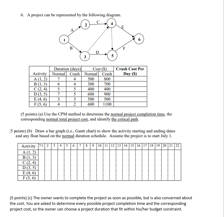 Solved 6. A project can be represented by the following | Chegg.com