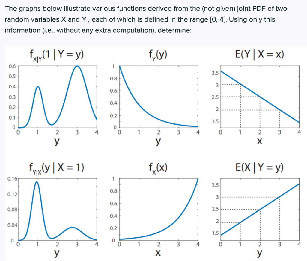 Solved The Maximum A Posteriori Map Estimate Of Y Given