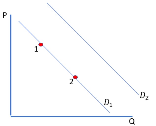 Solved A decrease in quantity demanded would be illustrated | Chegg.com