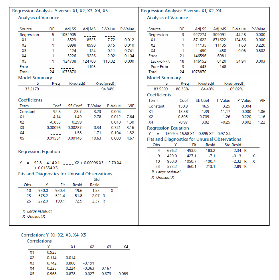 Solved Real estate appraiser uses regression analysis to | Chegg.com