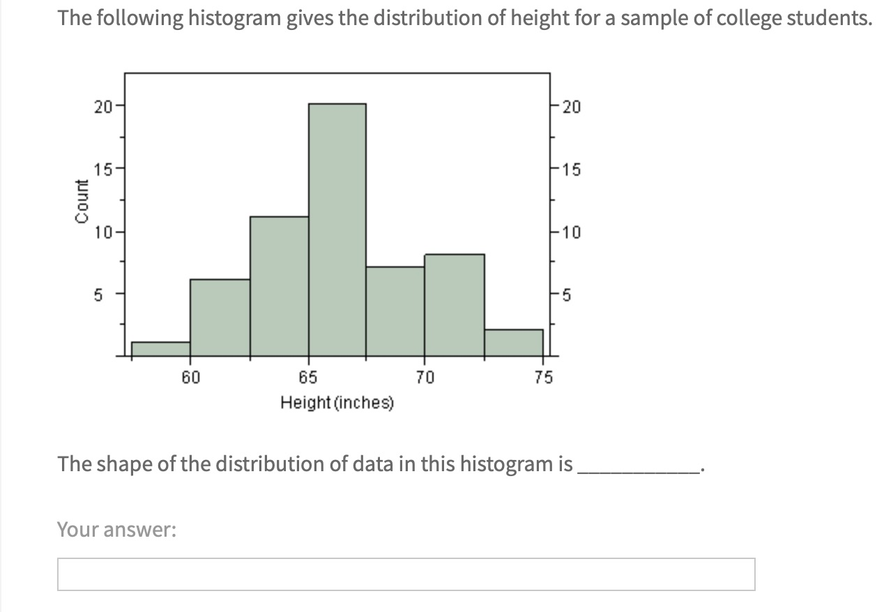 Solved The following histogram gives the distribution of | Chegg.com