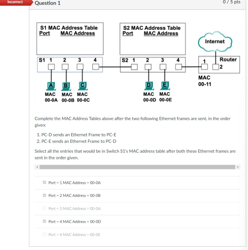 Solved Incorrect Question 1 0/5 pts S1 MAC Address Table | Chegg.com