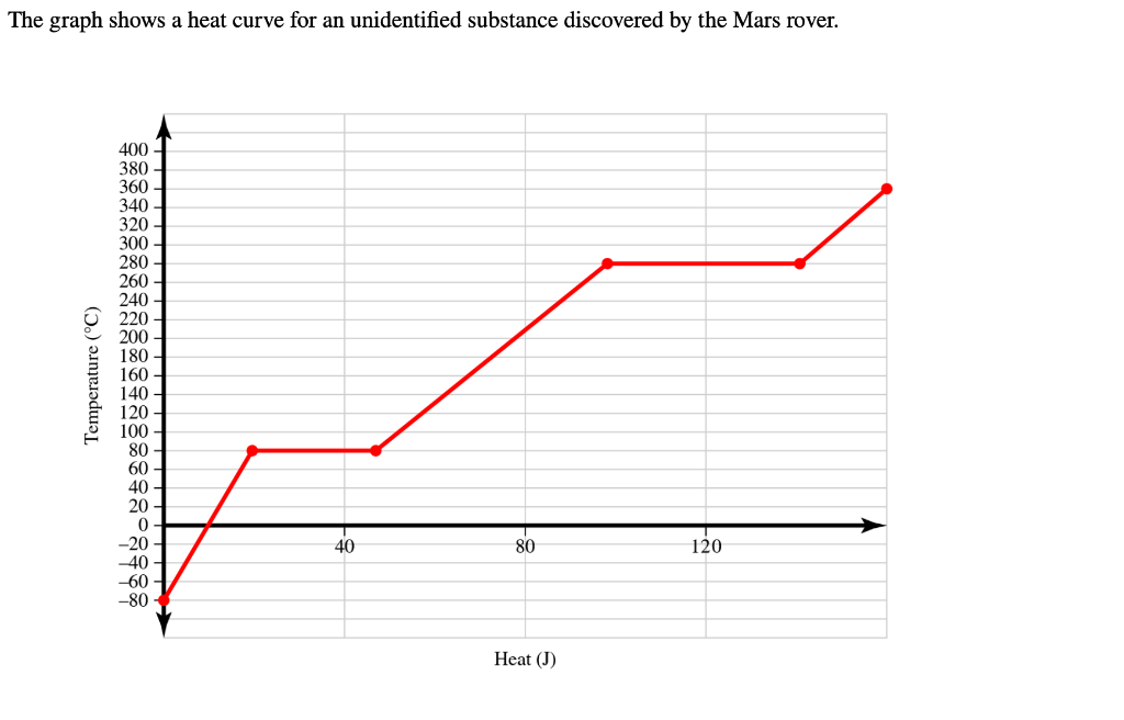 Solved The graph shows a heat curve for an unidentified | Chegg.com