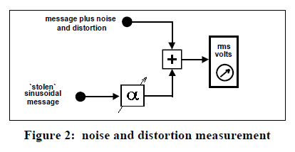 Solved the noise-and-distortion measurement scheme of Figure | Chegg.com