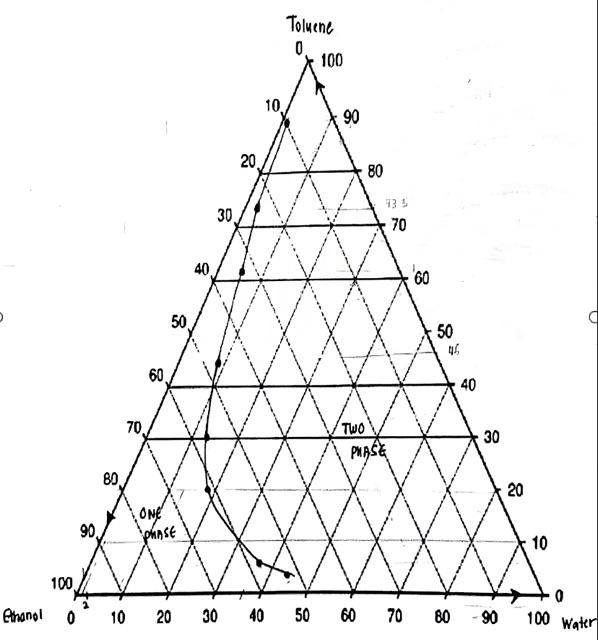 Solved Question: Explain the triangular (ternary) phase | Chegg.com