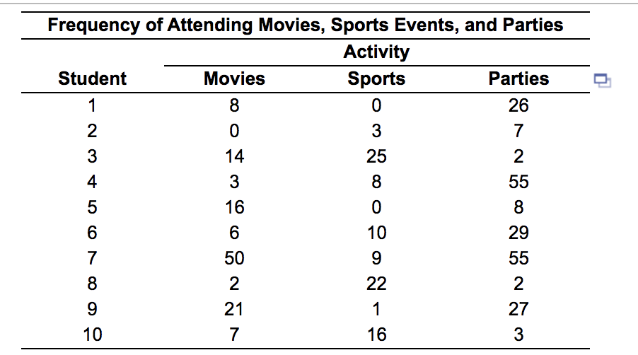 Solved A random sample of 10 students were surveyed on their | Chegg.com