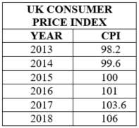 Solved The table shows consumer price index data for the | Chegg.com