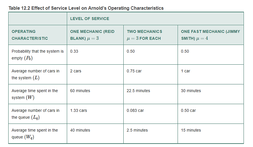Solved create a queue model using excel QM | Chegg.com