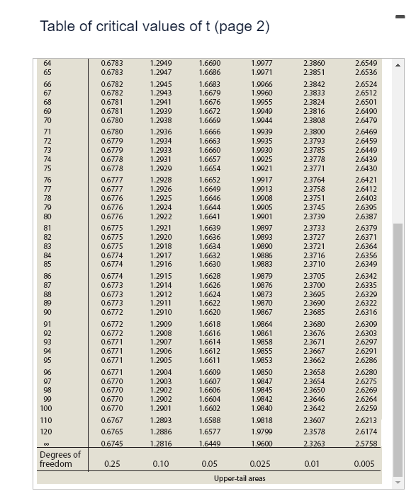 Table of critical values of t (page 2) | Chegg.com