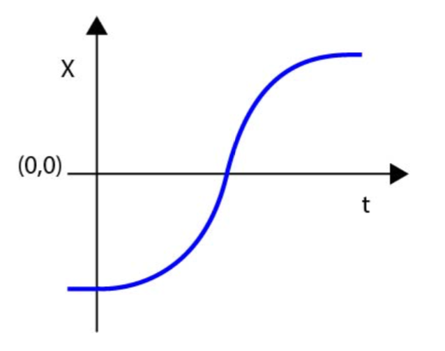 Solved The graph below shows the position of a car as a | Chegg.com