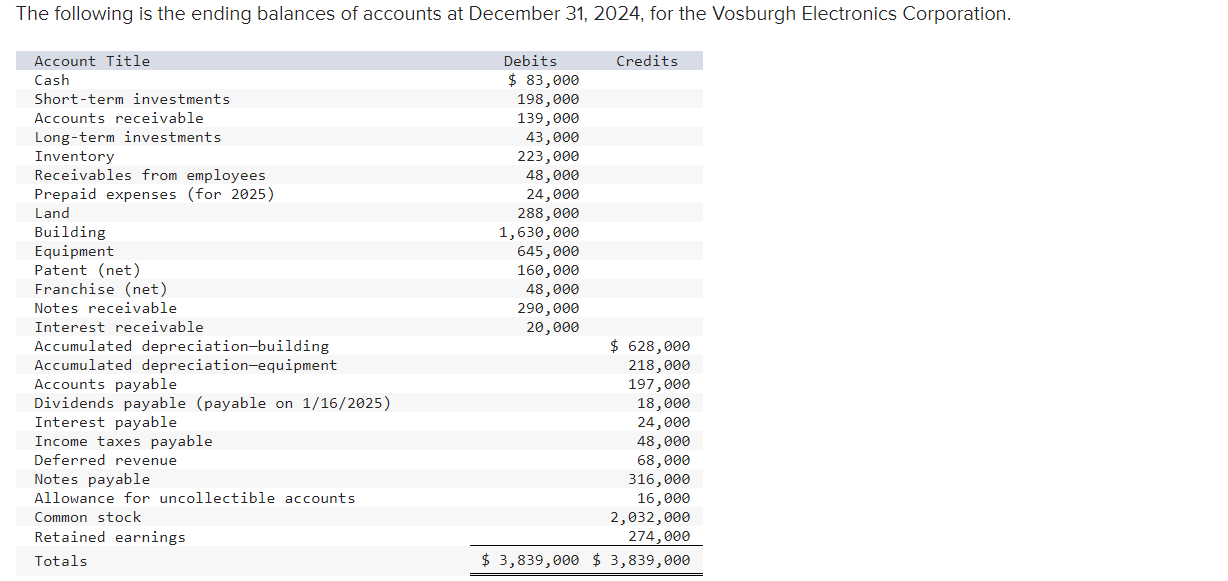 Solved The following is the ending balances of accounts at | Chegg.com