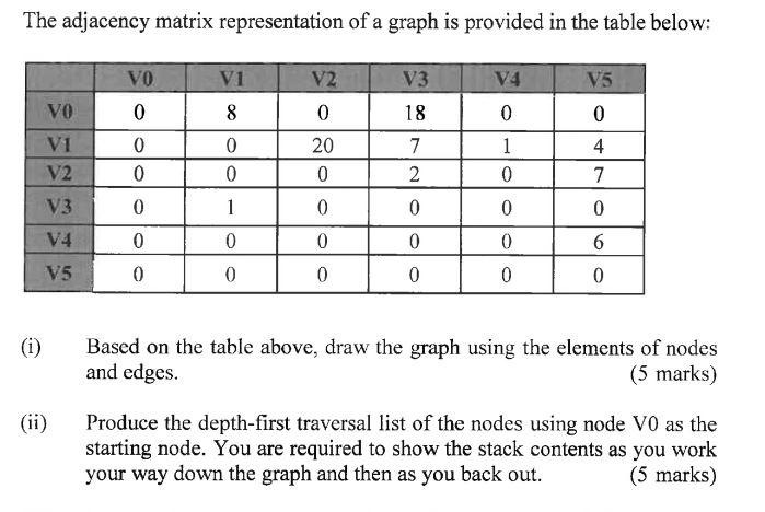 Solved The adjacency matrix representation of a graph is | Chegg.com