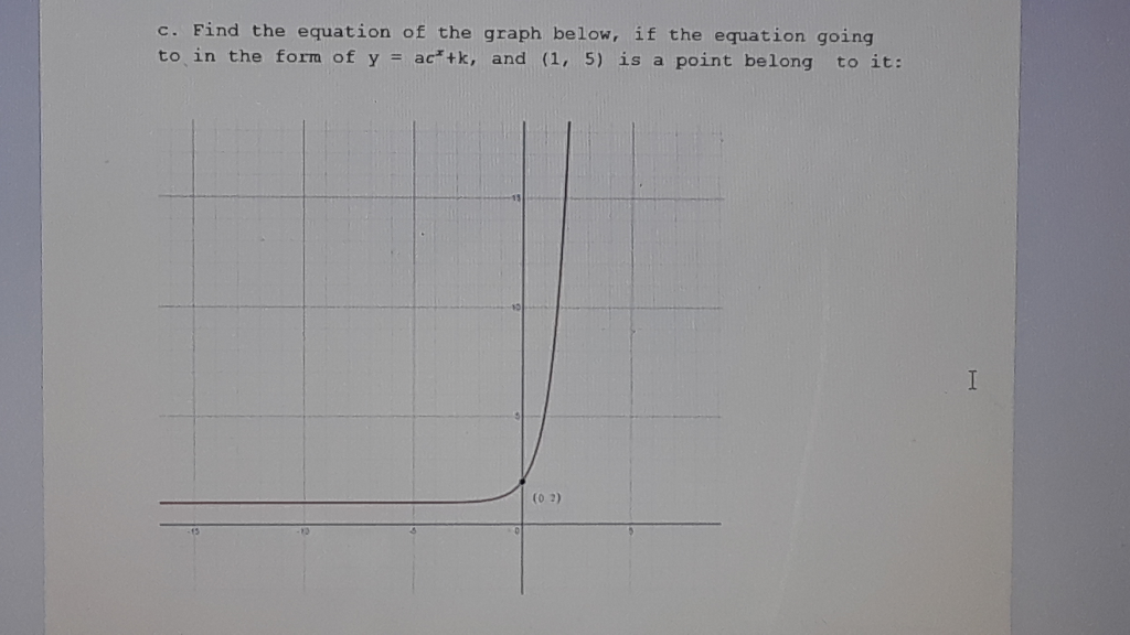 Solved c. Find the equation of the graph below, if the | Chegg.com