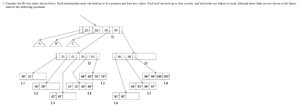 Solved 1. Consider the B+ tree index shown below. Each | Chegg.com
