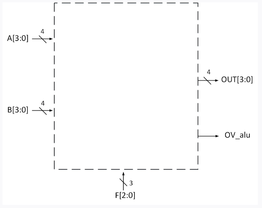 Design a 4-bit ALU using multiplexers, logic gates, | Chegg.com