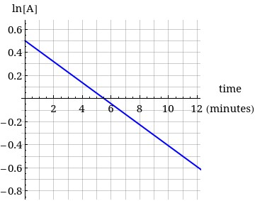 Solved Compound A undergoes a first order decomposition | Chegg.com