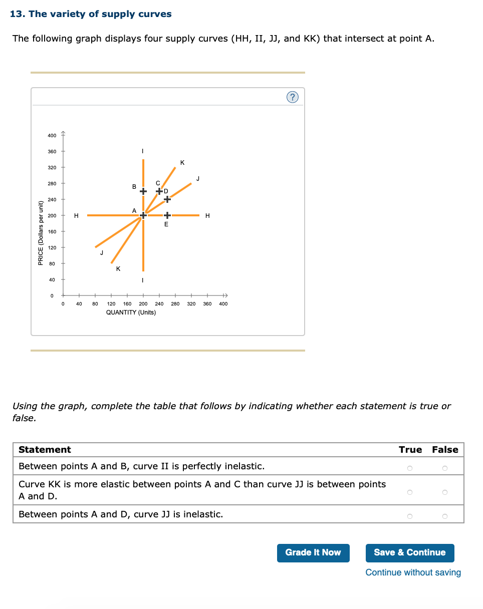 Solved 13. The variety of supply curves The following graph | Chegg.com