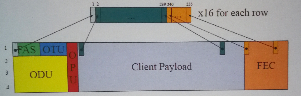 Based on this Figure explain how the FEC in OTN | Chegg.com