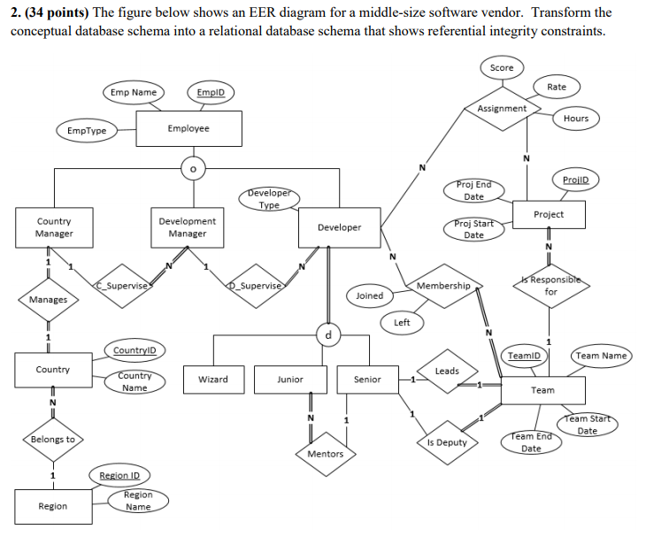 2. (34 points) The figure below shows an EER diagram | Chegg.com