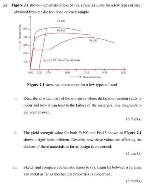 Solved (a) Figure 2.1 shows a schematic stress (6) vs. | Chegg.com