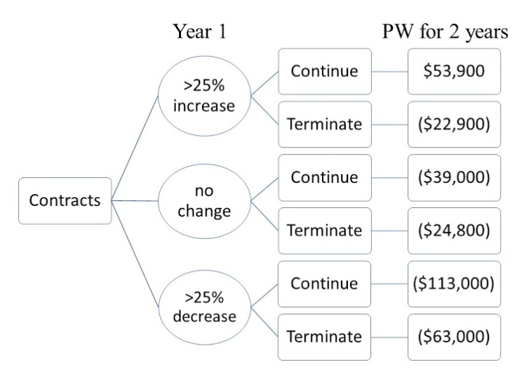 Solved Agency officials are exploring two-year contracts to | Chegg.com