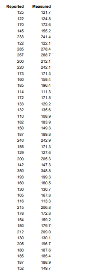 Solved Listed in the accompanying table are 127 measured and | Chegg.com