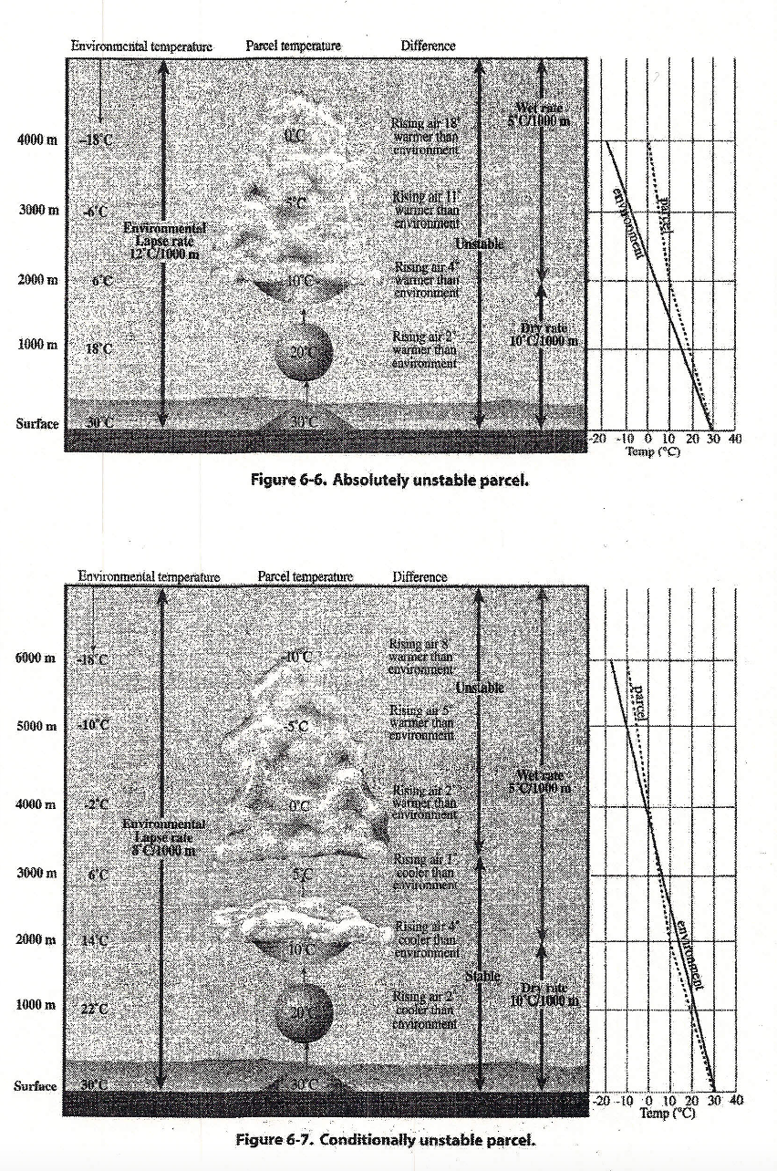 Solved Figure 6-5. Absolutely stable parcel. Figure 6-7. | Chegg.com