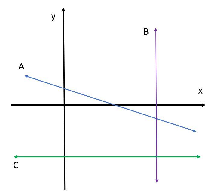 Solved I need help with a problem. For line C, Consider | Chegg.com