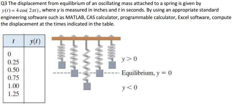 Solved Q3 The displacement from equilibrium of an | Chegg.com