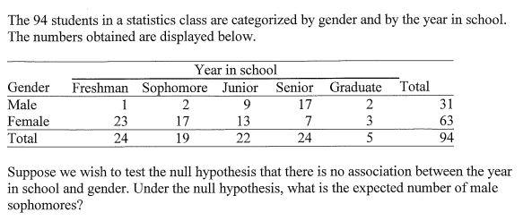 Solved The 94 students in a statistics class are categorized | Chegg.com
