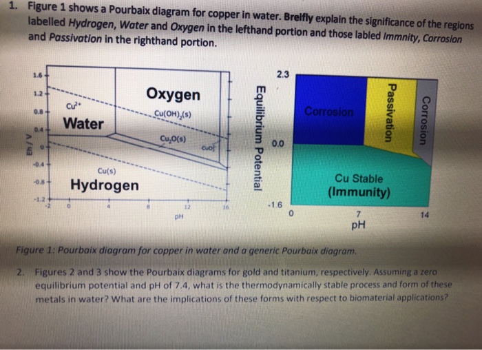 Figure 1 shows a Pourbaix diagram for copper in | Chegg.com