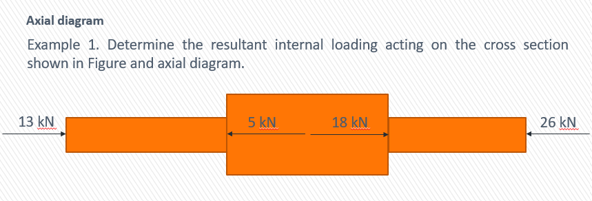 Solved Example 1. Determine the resulting internal load | Chegg.com