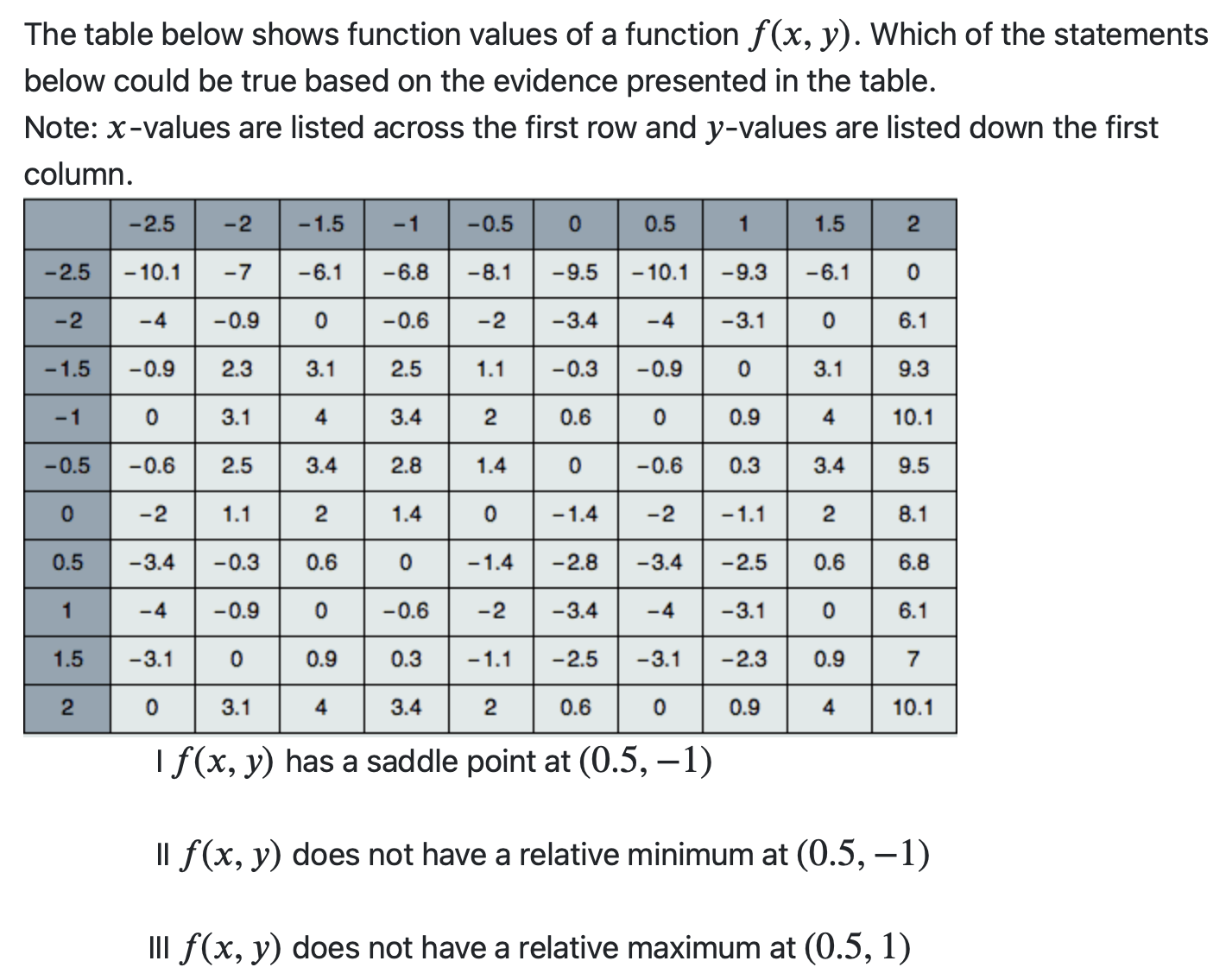 Solved The table below shows function values of a function | Chegg.com