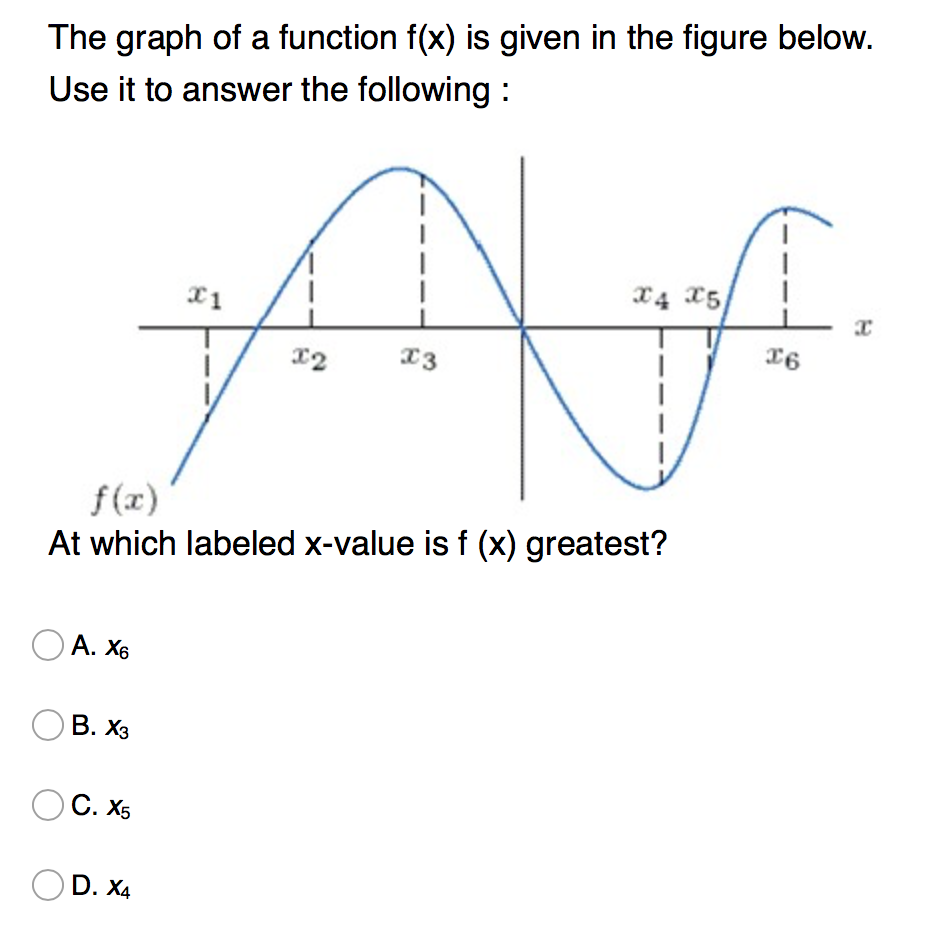 Solved The graph of a function f(x) is given in the figure | Chegg.com
