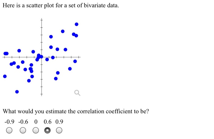 Solved Here is a scatter plot for a set of bivariate data. | Chegg.com