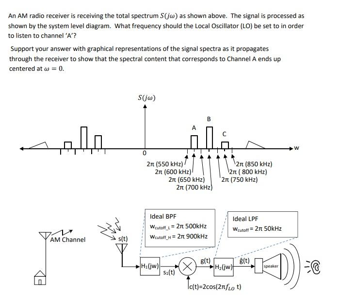 Solved An AM radio receiver is receiving the total spectrum | Chegg.com