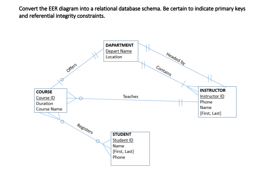 Solved Convert the EER diagram into a relational database | Chegg.com