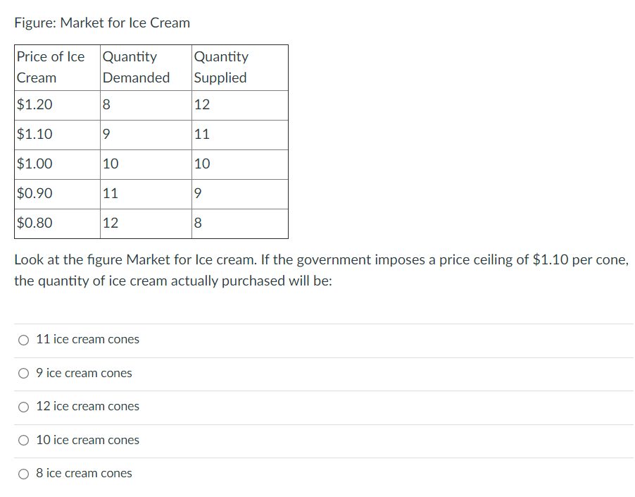 Solved Figure: Market for Ice Cream Price of Ice Quantity | Chegg.com