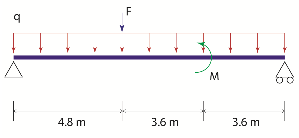 Solved M = 10kNmq = 5kN/mF = 60kNFind sheer force diagram, | Chegg.com
