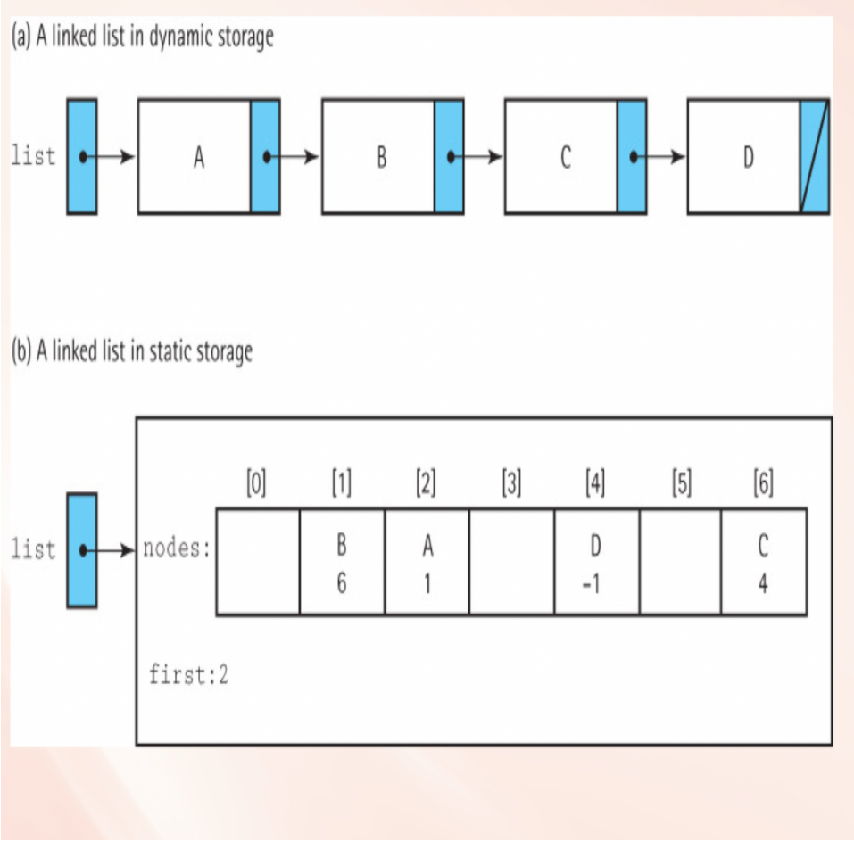 Solved The figure represents storage of a linked list in | Chegg.com