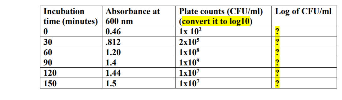 Log of CFU/ml Incubation Absorbance at time (minutes) | Chegg.com